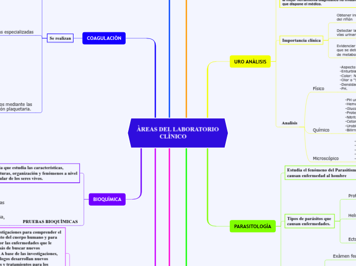 ÀREAS DEL LABORATORIO CLÌNIC...- Mind Map